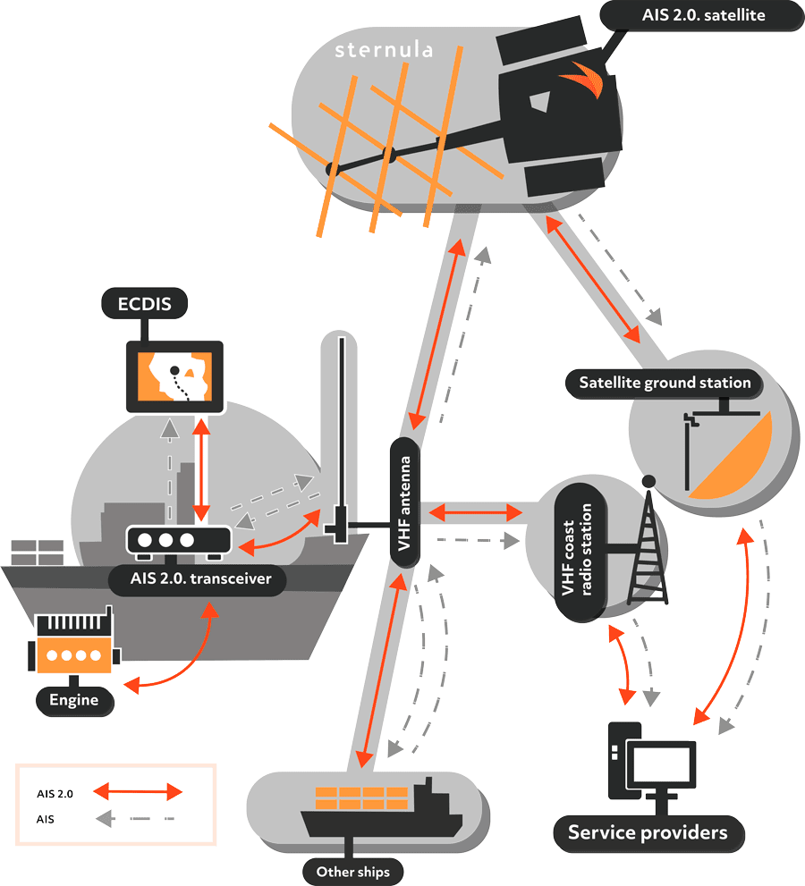 VDES (AIS 2.0) - Affordable global connectivity | Sternula