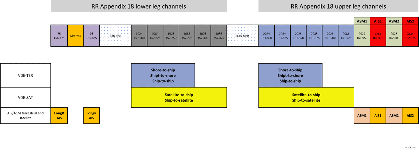 Frequently Asked Questions about AIS 2.0/VDES