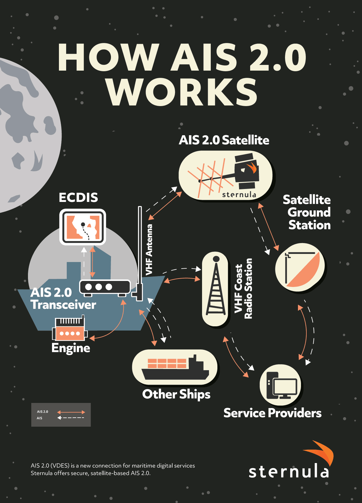 Worldwide AIS 2.0 demo - Sternula