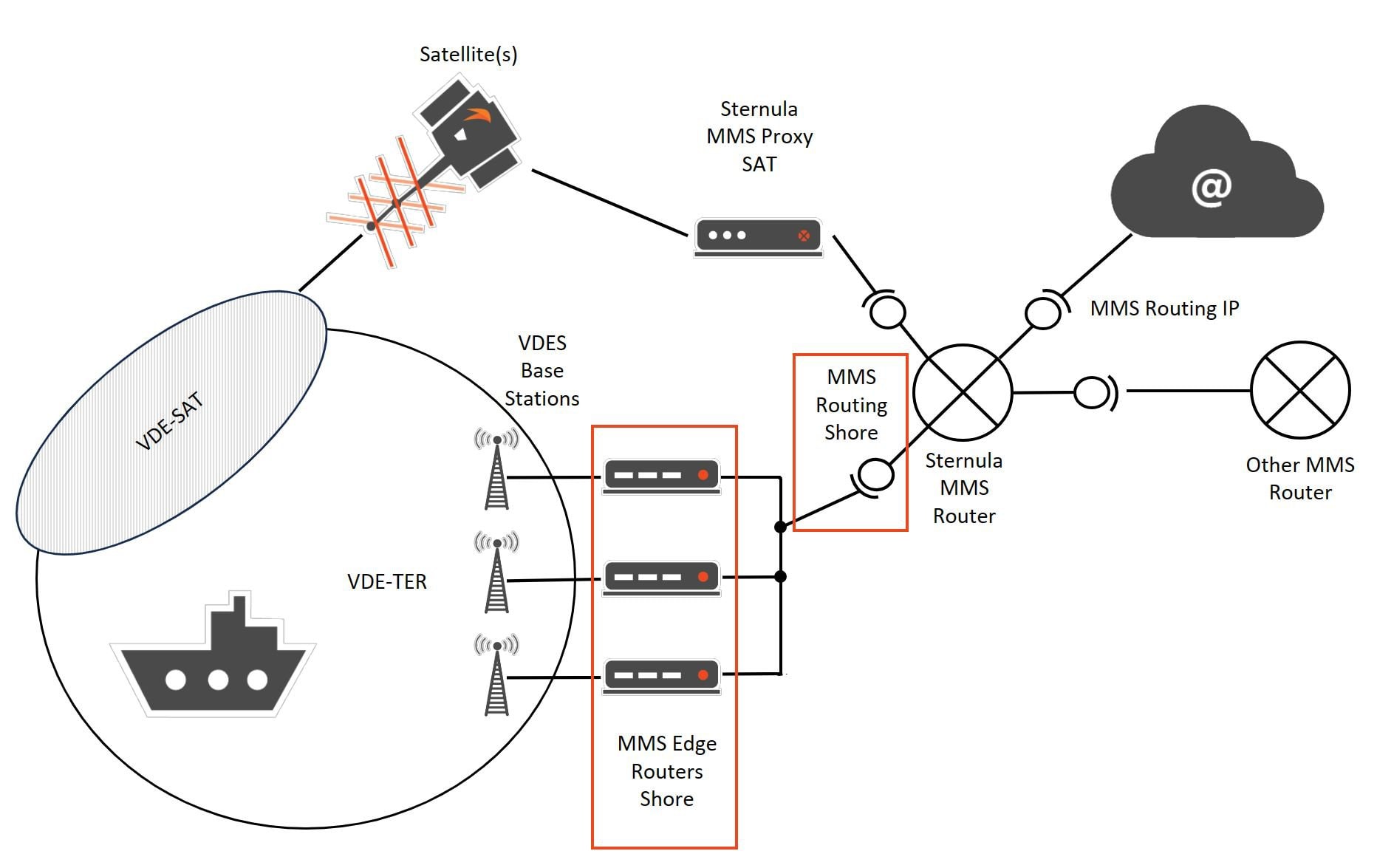 Sternula MMS Routing Shore