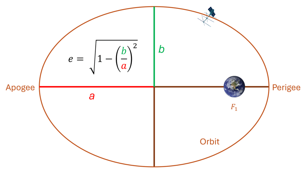 Keplerian Elements - Sternula